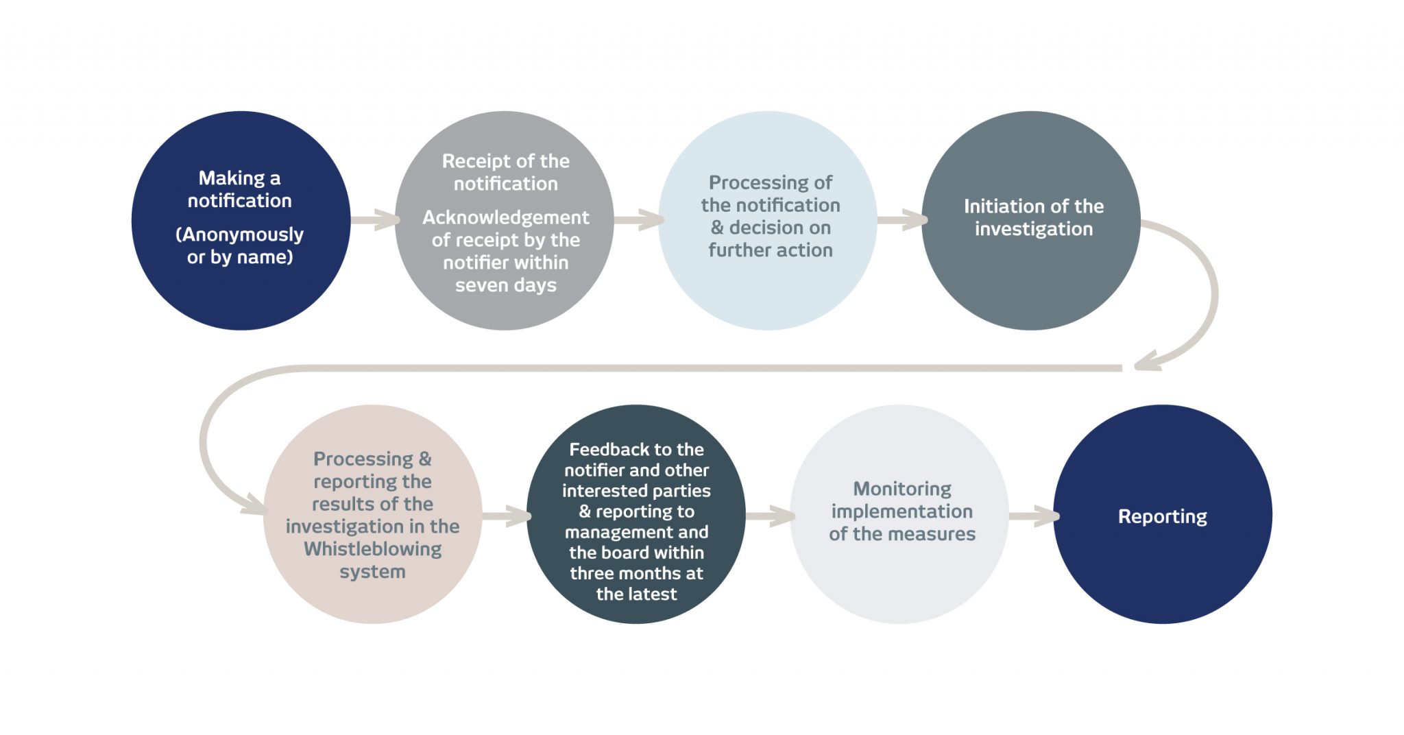 Whistleblowing channel | Premix